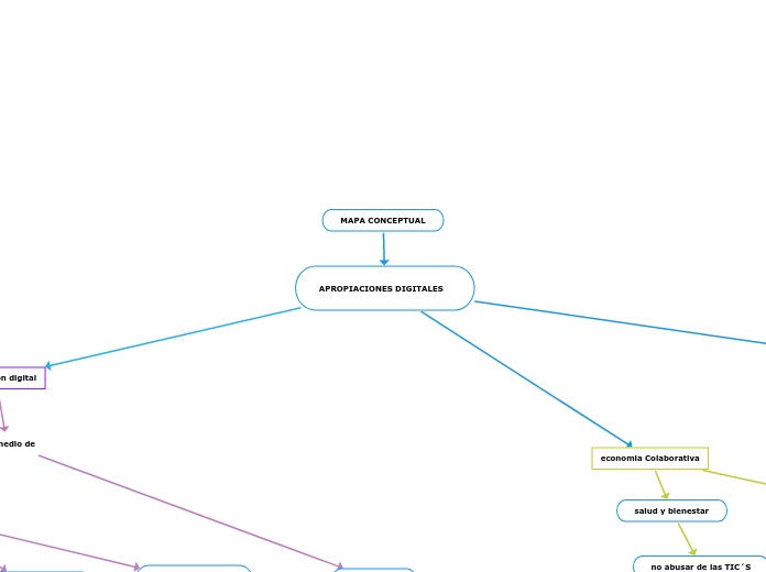 APROPIACIONES DIGITALES - Mind Map